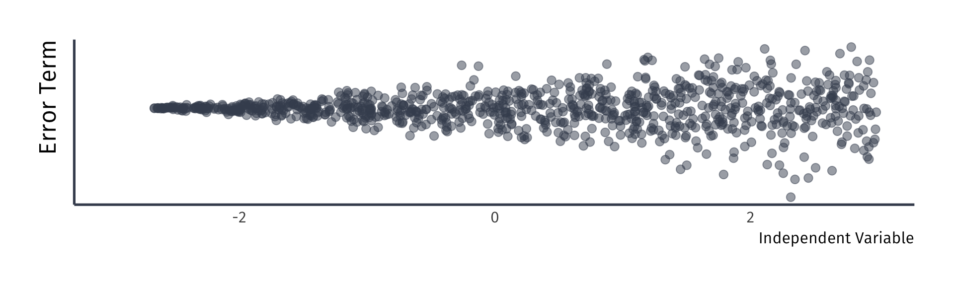 Simple linear regression II