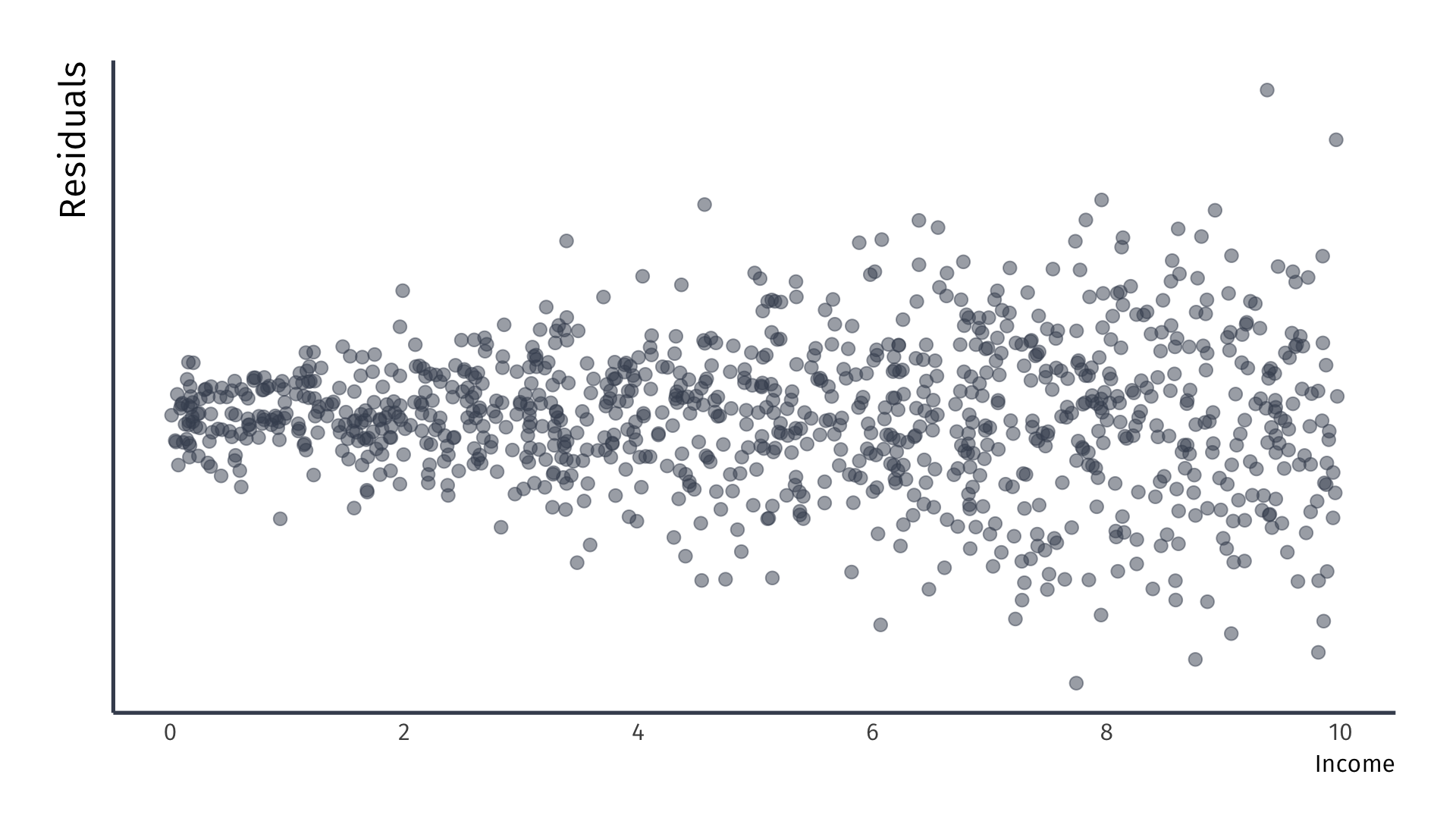 Simple linear regression II