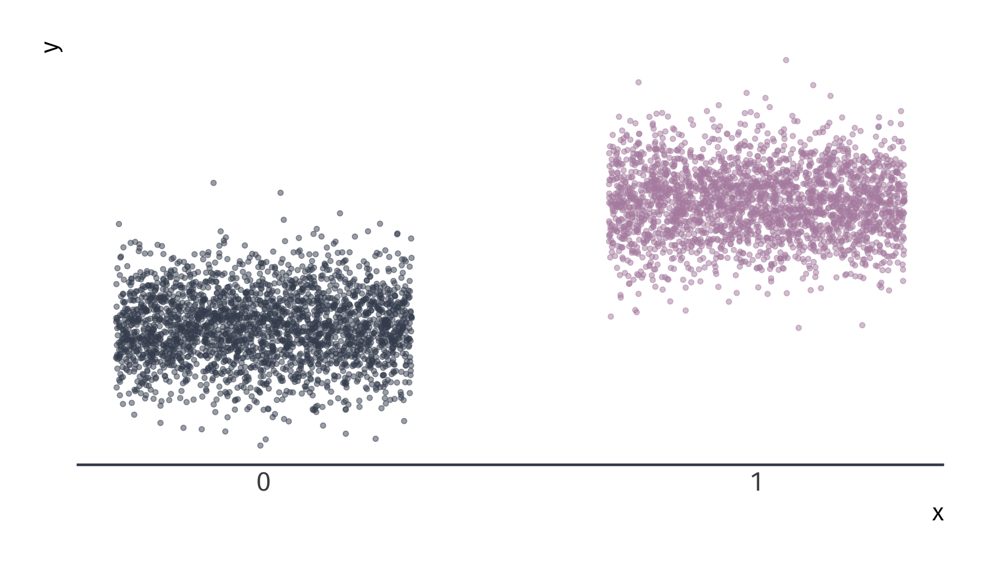 Categorical variables and interactions