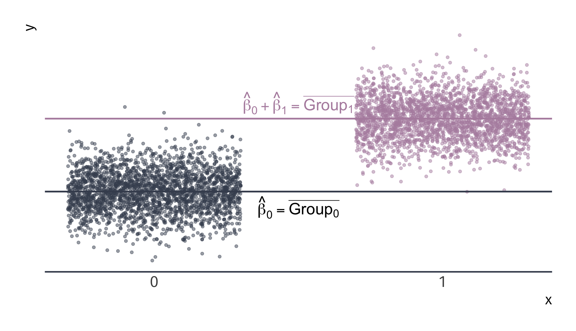 Categorical variables and interactions