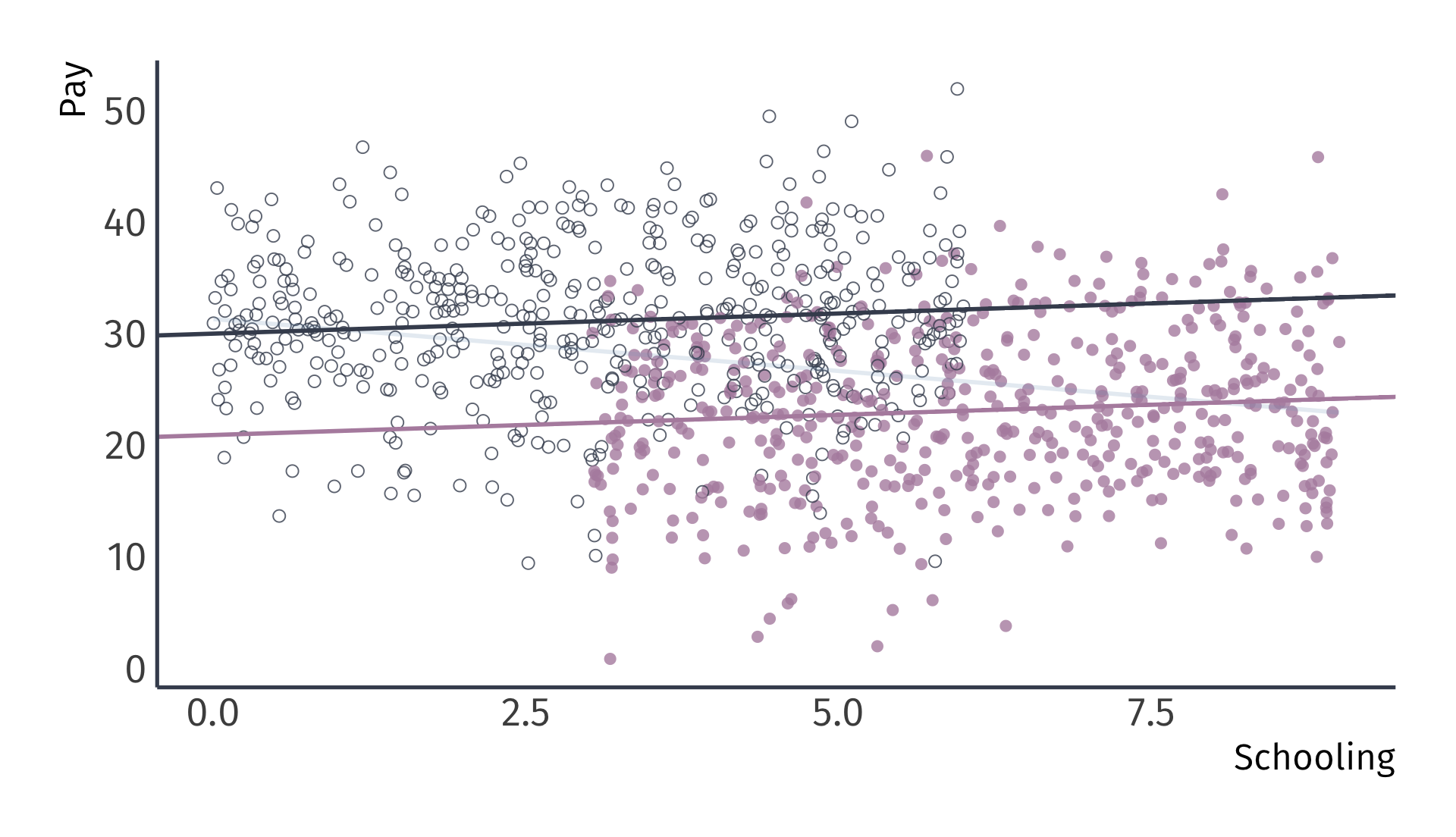 Categorical variables and interactions